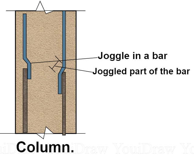 What is the difference between joggled bar & a staggered bar in civil ...
