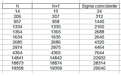 Números y hoja de cálculo: La función sigma y sus traslados