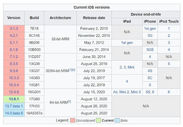 What is IOS || Versions of IOS || Current Version of IOS || What is ...
