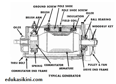Penjelasan Generator Prinsip Kerja, Jenis dan Keuntungan - EDUKASIKINI.COM