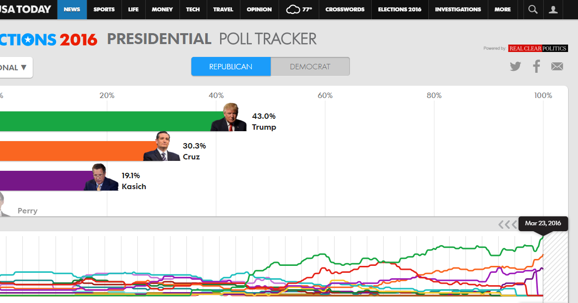 Comunicación Política: Election Tracker o de cómo medir con big data ...