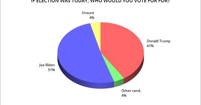 jobsanger: Three New Polls Show Biden With A Significant Lead