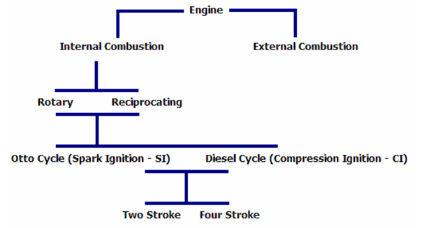 Introduction of engine. Type of engine