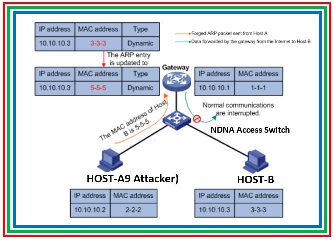 ARP flow request works between hosts - The Network DNA