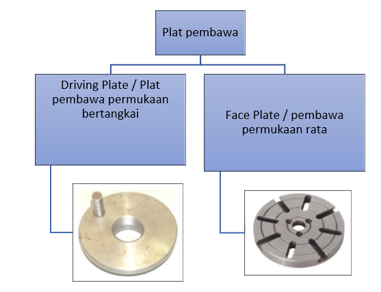 Belajar Teknik Mesin: Pembubutan Tirus Dengan Kepala Lepas