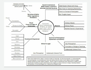 7 dimensi agama Ninian Smart - Naufal Kurniawan