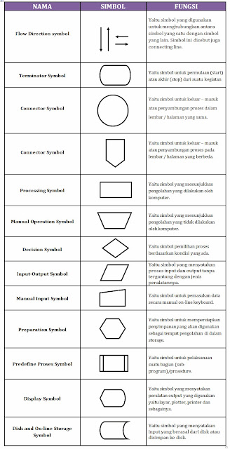 MUTER ZONE: Simbol – Simbol Dasar Flowchart