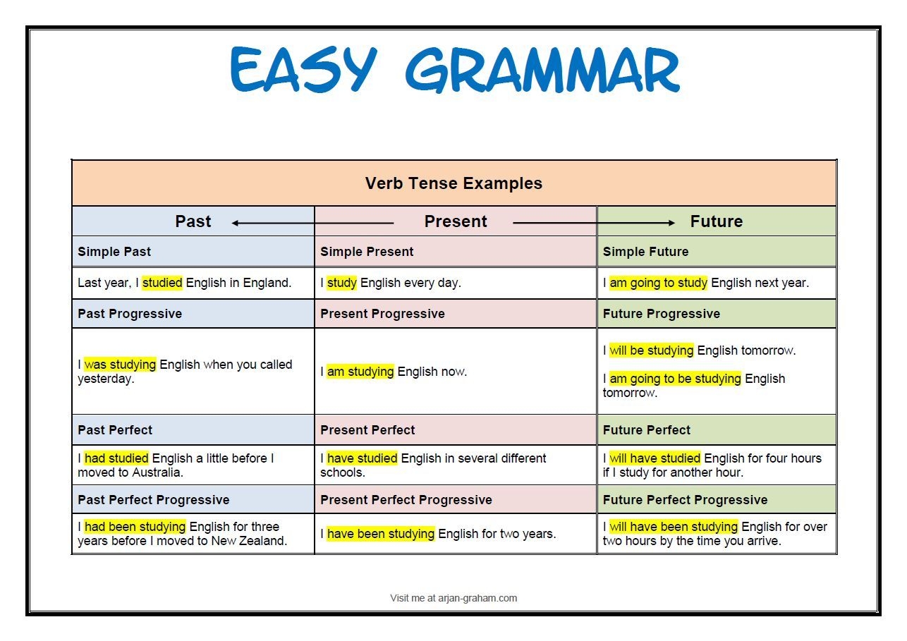 Basic Grammar Rules For English Speaking. TUTORIAL - 6