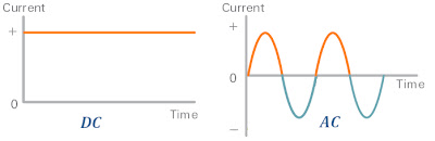 AgileMinds: What is Electricity? What is meant by DC and AC Current