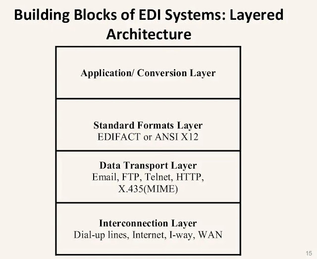 Building Blocks of EDI Systems