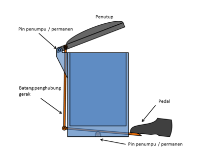 Cara kerja gerak tuas / pedal pada tempat sampah (mekanisme gerak ...