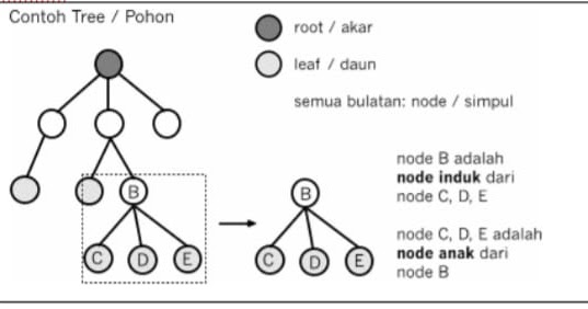 Materi Lengkap Struktur Data Pertemuan 10 STRUKTUR POHON & KUNJUNGAN POHON BINER: PERTEMUAN 10 ...