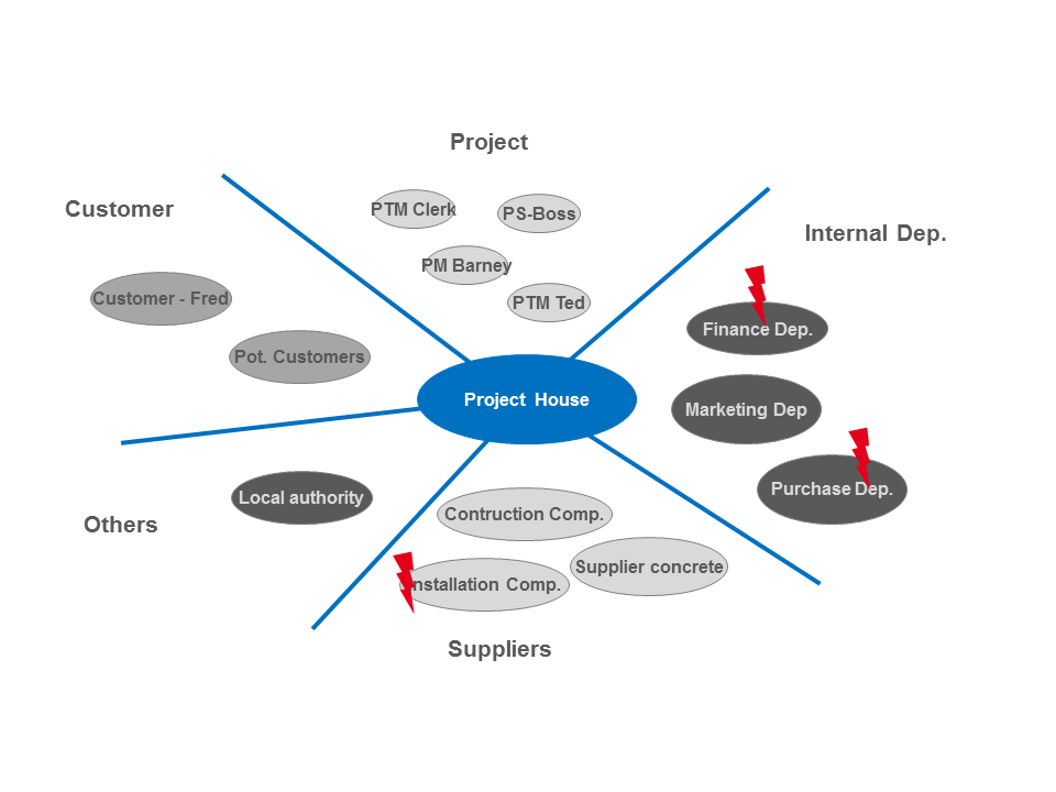 Project management and best practise: August 2014