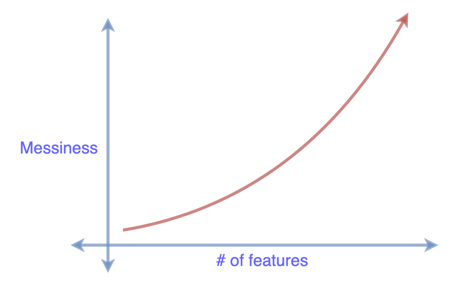 Personal Blog: How a Software System Becomes a Mess