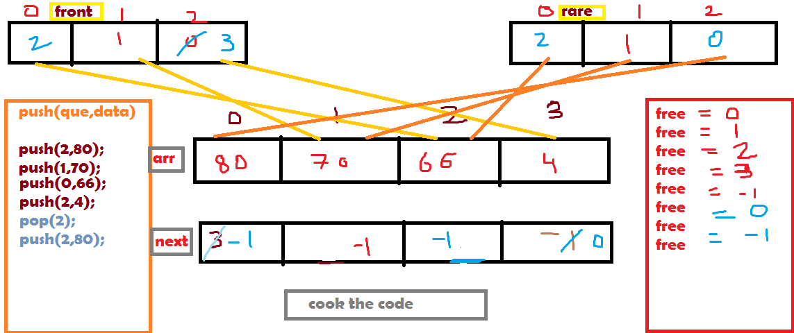 How to efficiently implement k Queues in a single array? - cook the code