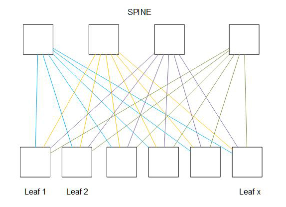 abusedbits.com: Spine and Leaf Nodes