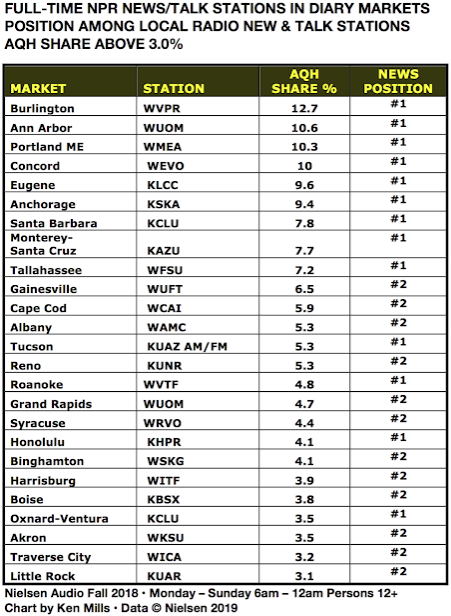Media Confidential: Report: NPR Stations Top Radio News Source In 13 ...