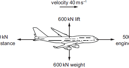 The force diagram shows an aircraft accelerating. At the instant shown ...