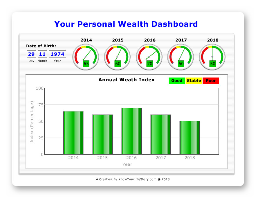 Know Your Life Story: How Big is your Personal Wealth Chest?