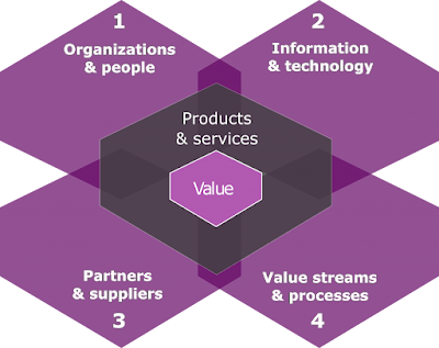 Oracle experience: ITIL 4 Foundation - главные визуализации