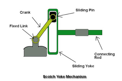 SCOTCH YOKE MECHANISM