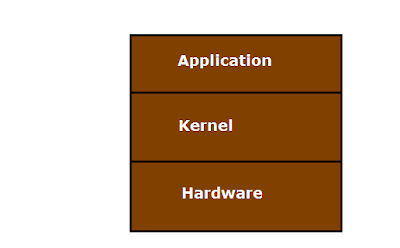 Kernel , Monolithic Kernel and Microkernel - EveryBrickMatters