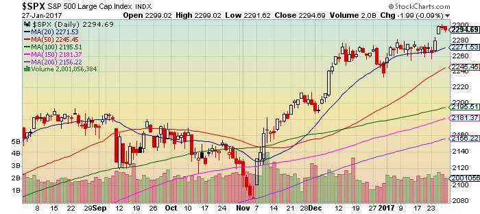 The Keystone Speculator™: SPX S&P 500 Daily and Weekly Charts; Over ...