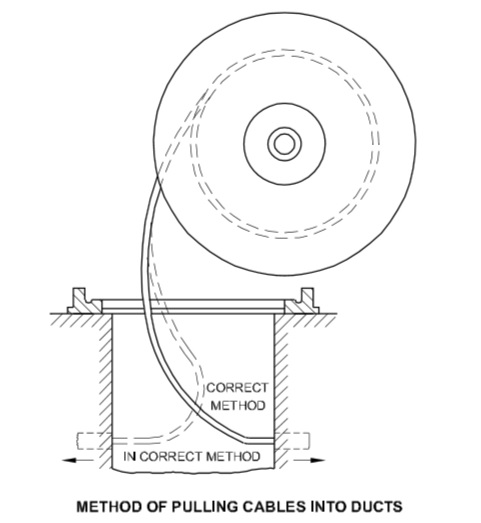 Cables laying method | Cable laying method is used in generating ...