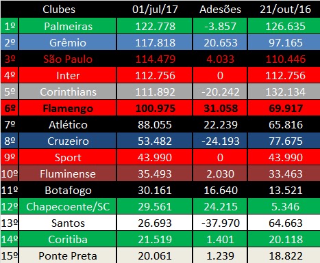 Flamengo Notícias: Tabela e Gráfico! Fenômeno Flamengo pede passagem e ...