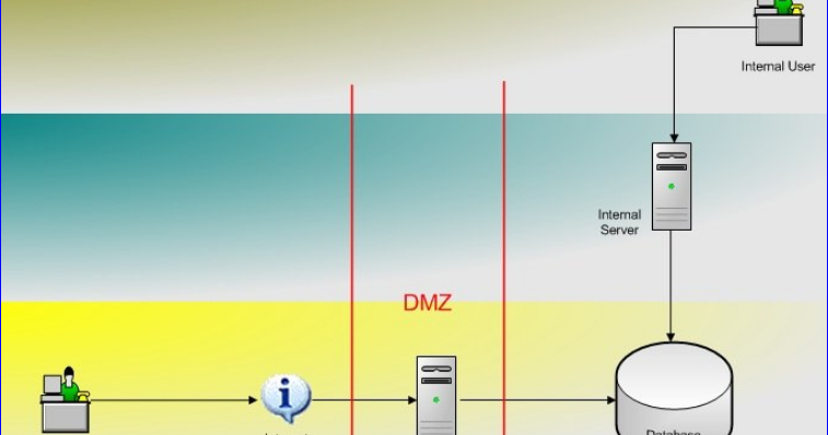 .: demilitarized zones (DMZ)
