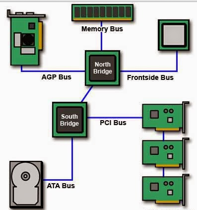 Sistem Bus dalam komponen komputer | Cerita dan belajar