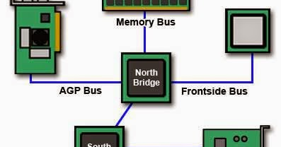 Sistem Bus dalam komponen komputer | Cerita dan belajar