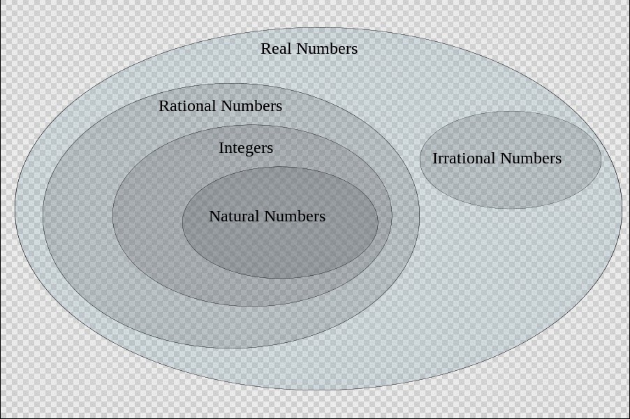 Arithmophobia Elixir: The Number System: Number Types