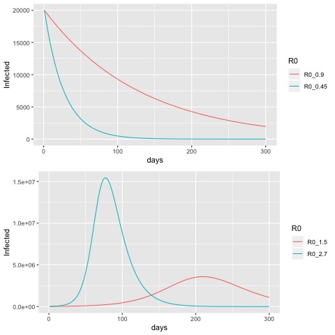StatGroup-19: Understanding the effects of R0