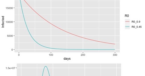StatGroup-19: Understanding the effects of R0