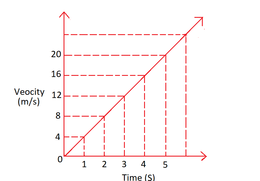 St+: The motion of a car is represented by the graph given here .It is ...