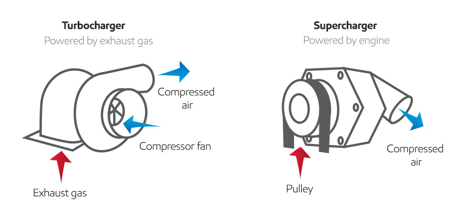 Supercharger vs Turbocharger.Which one better
