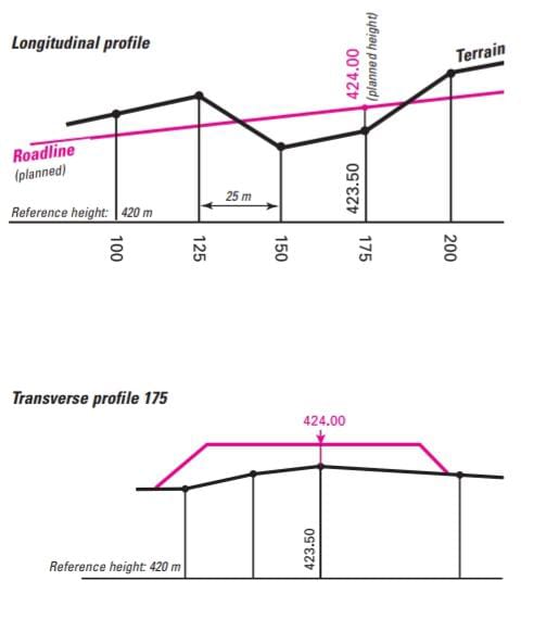 Longitudinal and transverse profiles