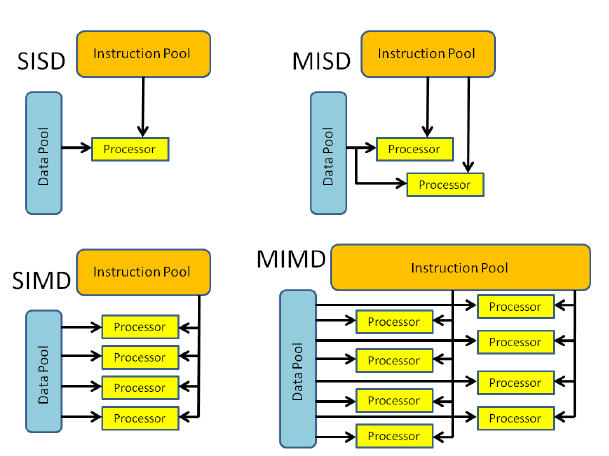 onclick786: Computer science,Scalar processor,Flynn's taxonomy,vector ...