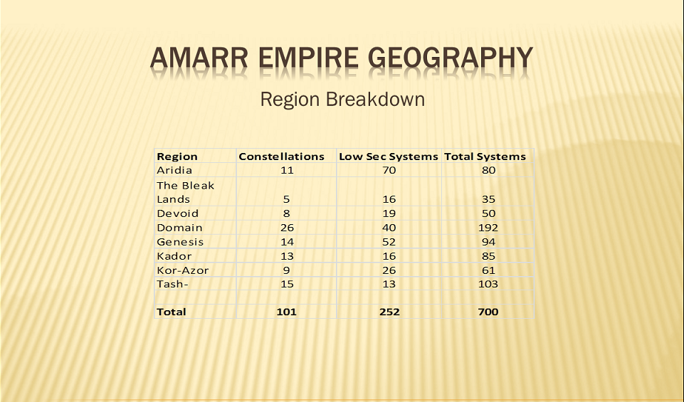 The Nosy Gamer: A Look At Amarr Low Security Space