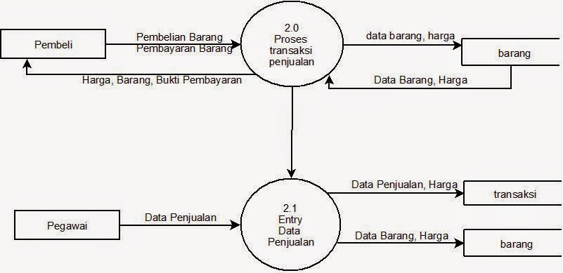 MANAJEMEN INFORMATIKA: TUGAS APSI DIAGRAM ALUR DATA