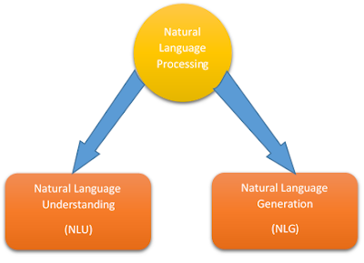 Natural Language Processing Components