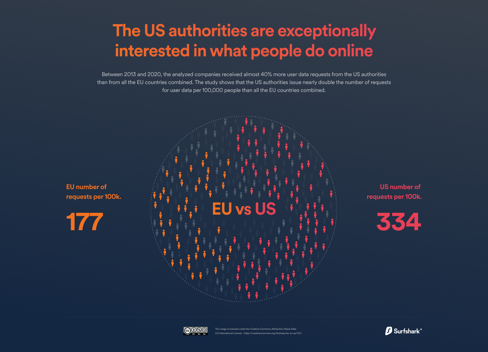 User data requests show steady growth in government surveillance