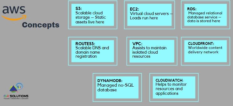 AWS CONCEPTS