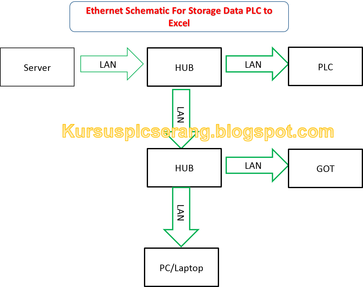 Read Data PLC Format Excel / MX Component ~ Belajar PLC/Private PLC ...