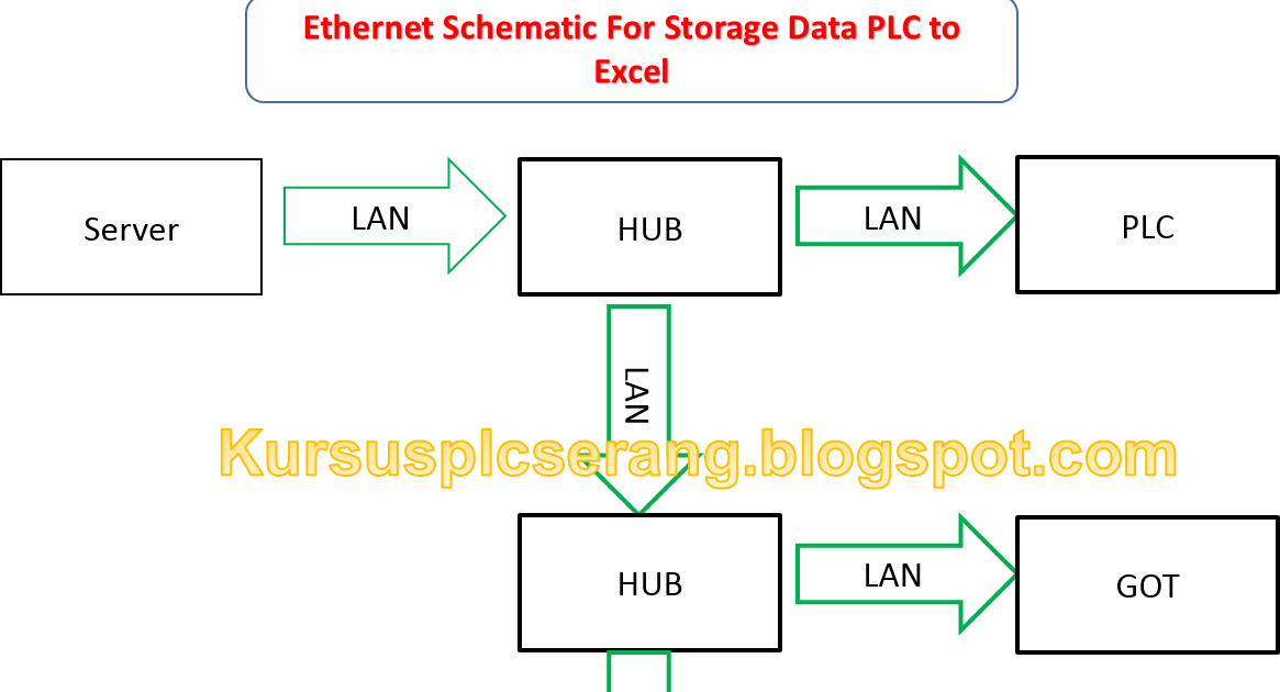 Read Data PLC Format Excel / MX Component ~ Belajar PLC/Private PLC ...