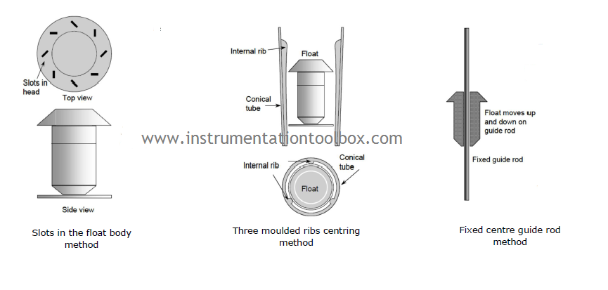 Operating Principle of Variable Area Flow Meters ~ Learning ...