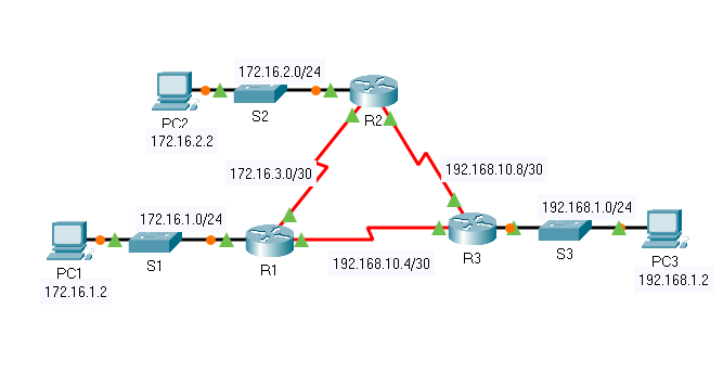 Introduction of Routing Protocol
