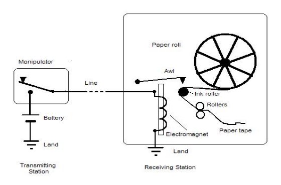 Nico's blog: Telegraph and wire comunication