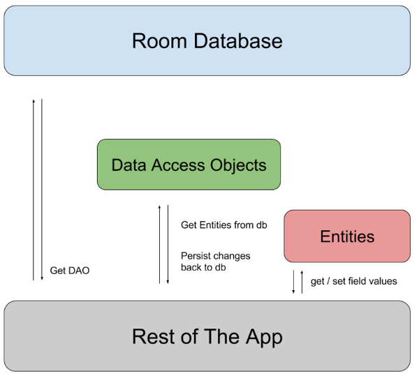 Membuat Aplikasi CRUD Sederhana Dengan Room Persistence Library - My ... Membuat Aplikasi CRUD Sederhana Dengan Room Persistence Library - My ...
